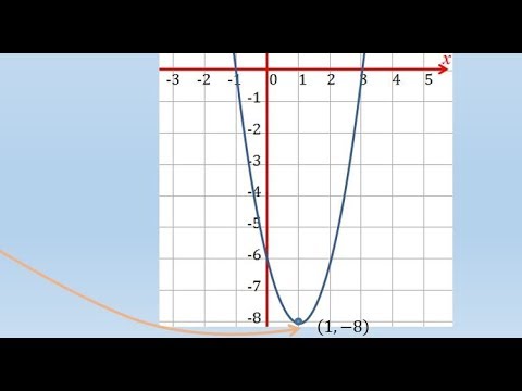 Quadratics: Turning Point