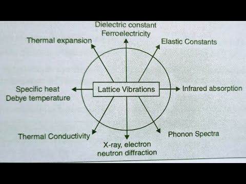 Lattice Vibration problem 2 & dated 27 02 2025