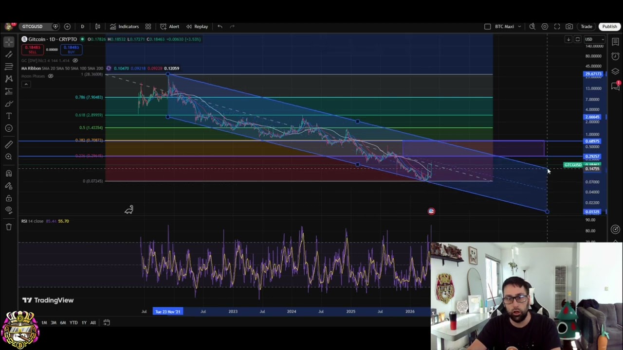 Gitcoin GTC Price Prediction: 180% Gains & Resistance Levels