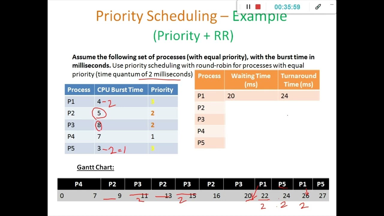 Process scheduling using a combination of Priority and Round Robin Scheduling algorithms