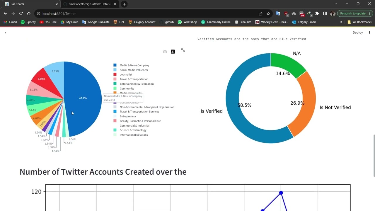 Canis Hackatoon Data Visualization