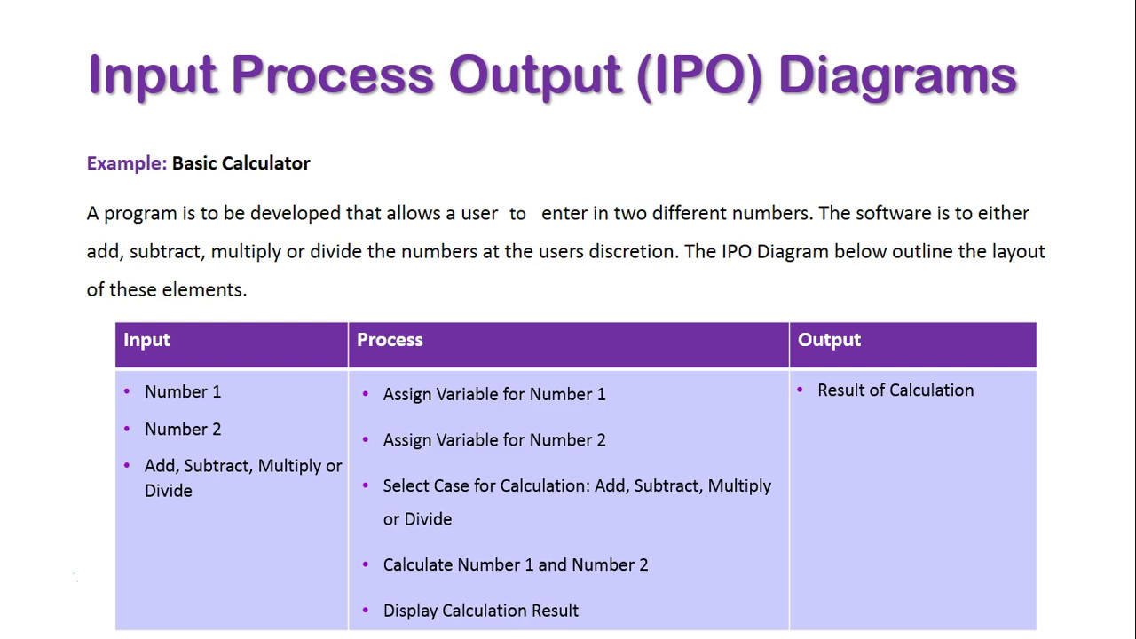 IPO Diagrams
