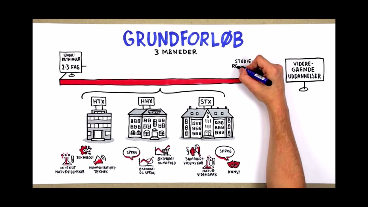Gennemgang af videregående gymnasiale uddannelse - STX, HTX og HHX