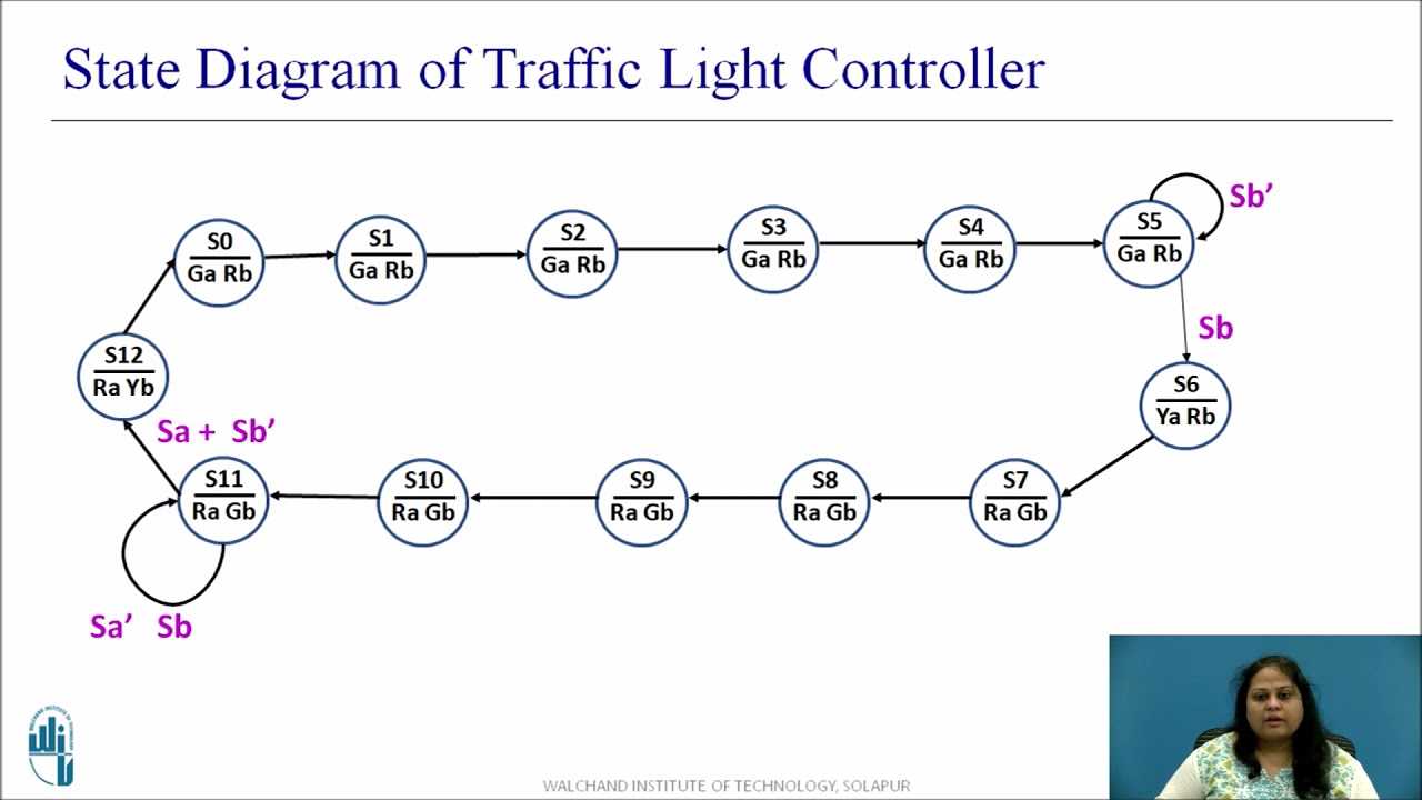 VHDL Module for Traffic Light Controller using State Machine