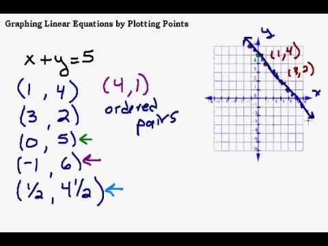 Graphing a Line by Plotting Points