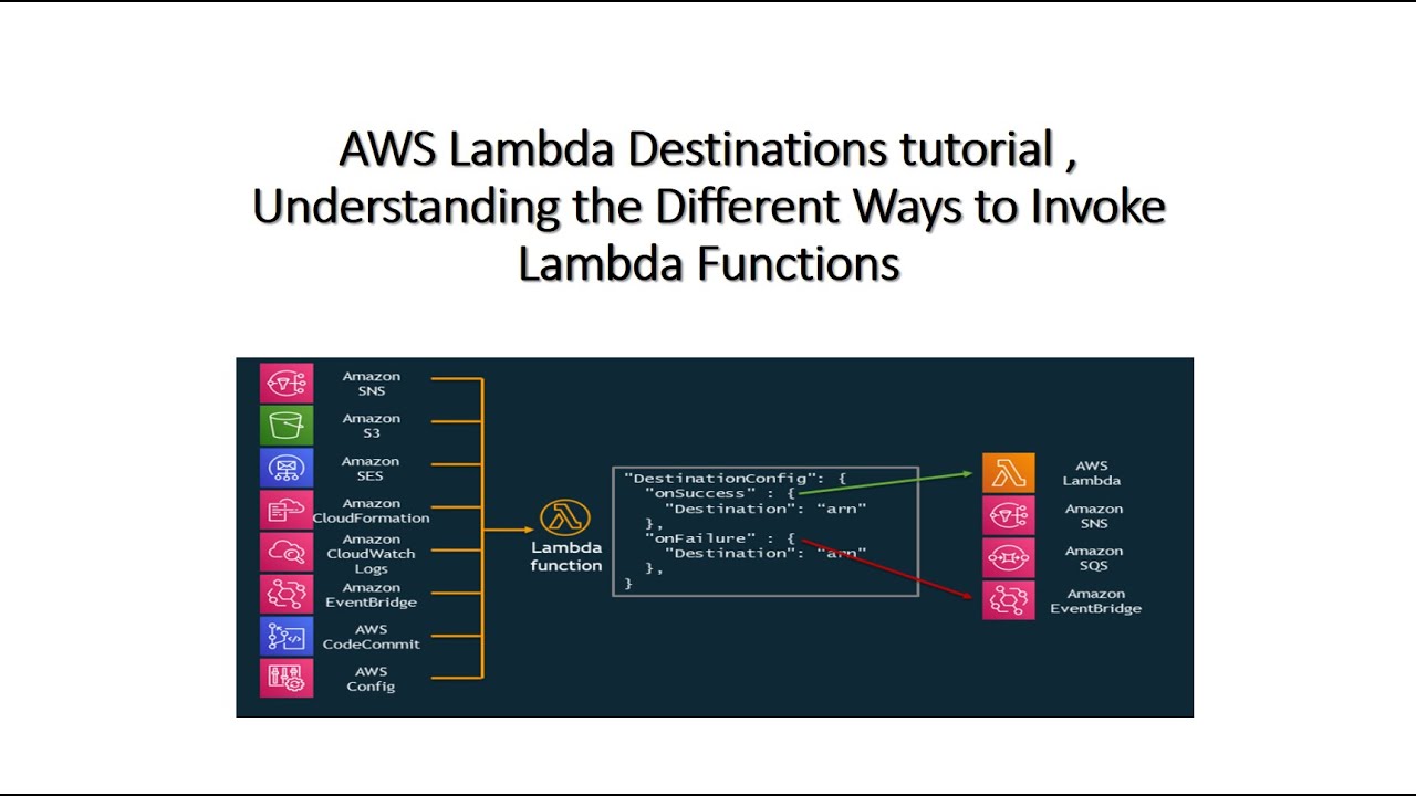 AWS Lambda Destinations tutorial |  Synchronous Vs Asynchronous Invocation