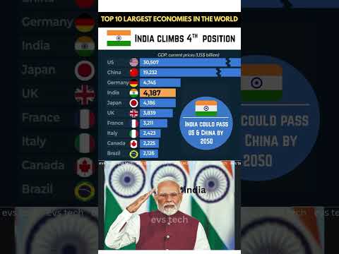 Top 10 Largest Economies in the World 🌍
