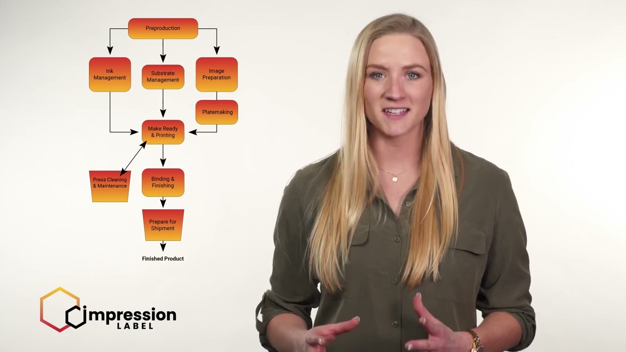 How Flexography Works - Impression Label