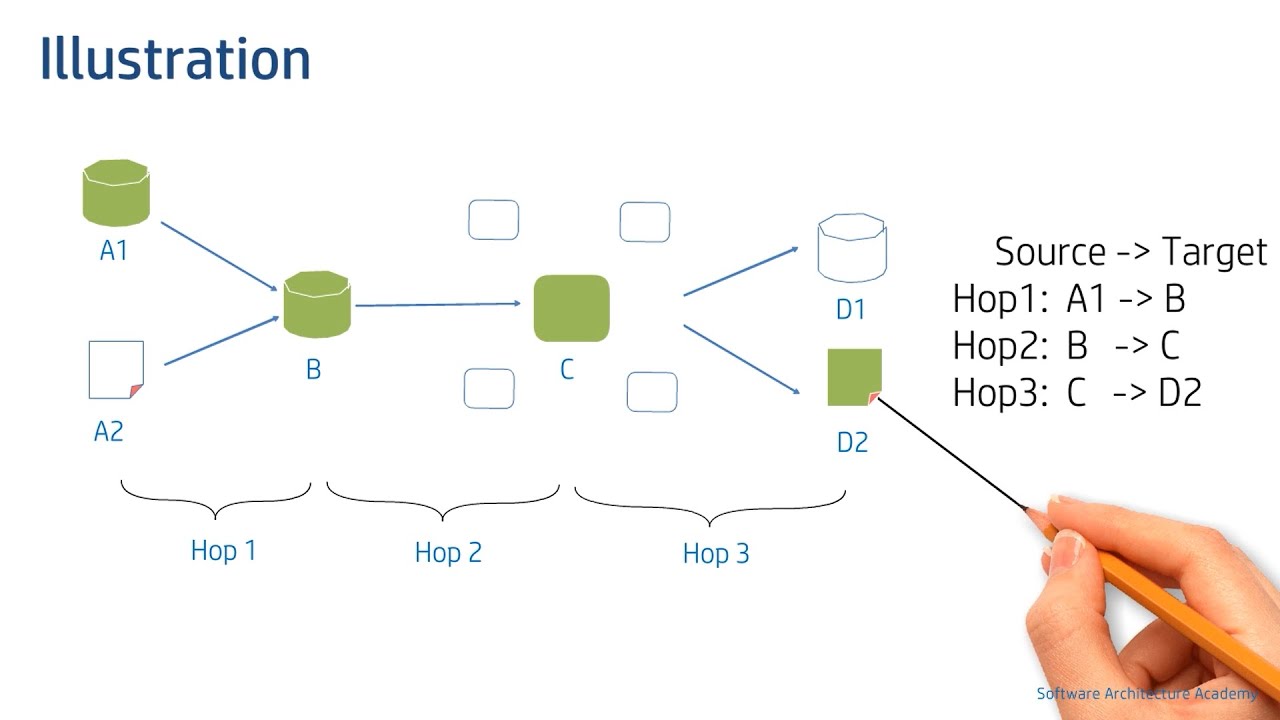 Data Lineage (Data Architecture | Data Governance)