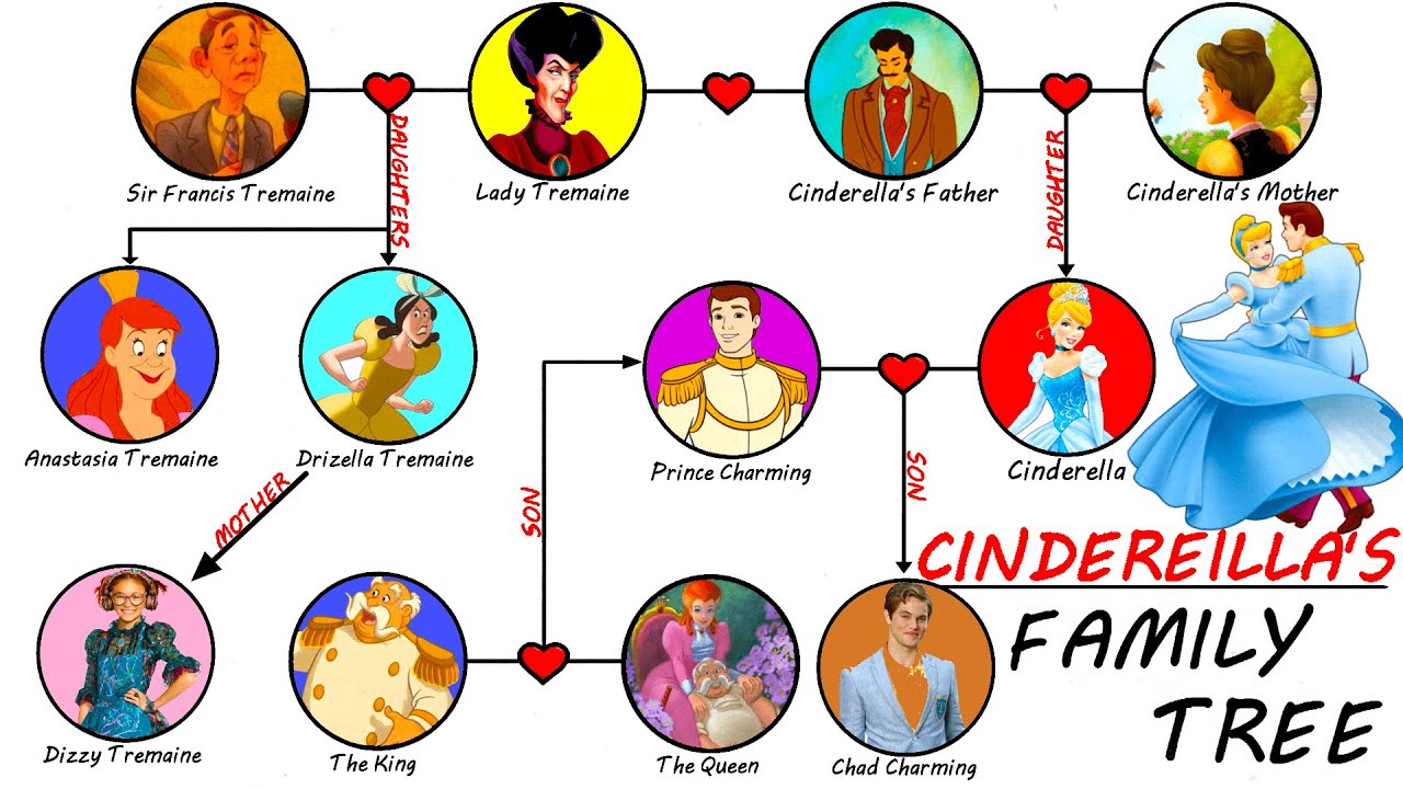 Cinderella's Family Tree Explained | Disney