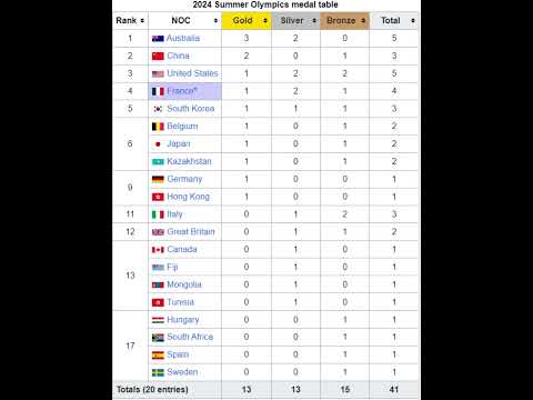 2024 Summer Olympics Medal Table