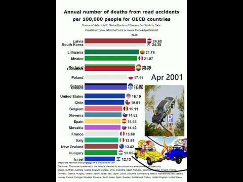 Annual deaths from road accidents per 100,000 of OECD countries #datachartdelights #shorts