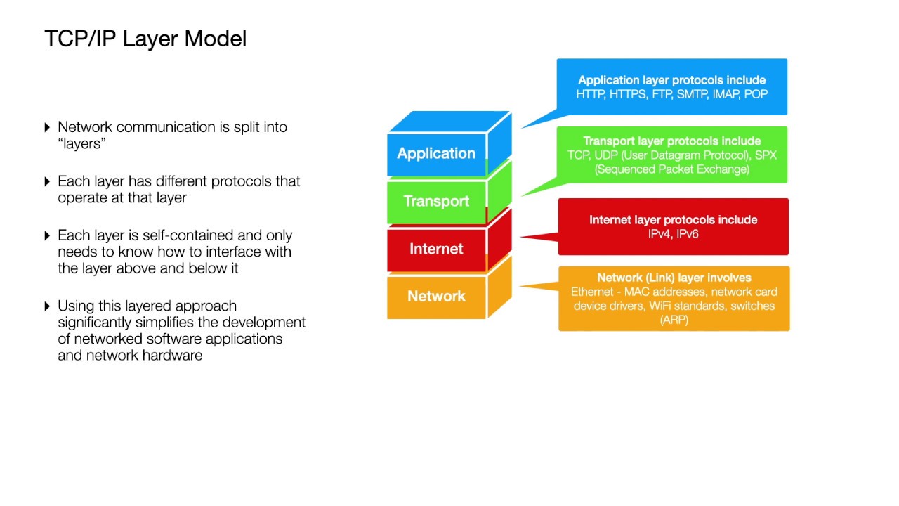 Network Protocol Layers explained by example