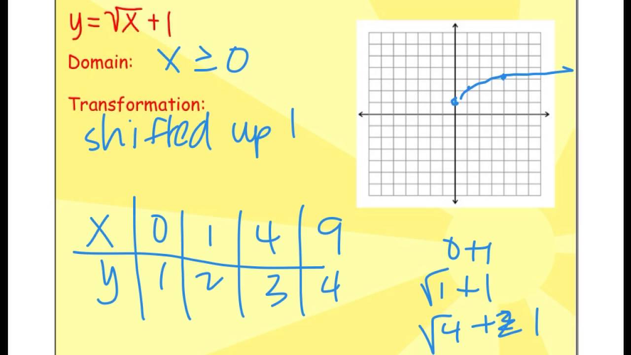 Transformations of square root functions