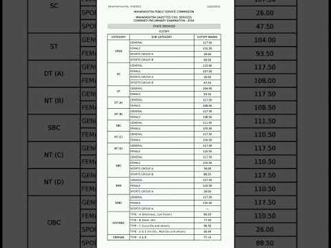 MPSC Rajyaseva 2024 Prelims Cut Off #cutoff #2024 #prelims #mpsc #rajyaseva #राज्यसेवा #shorts