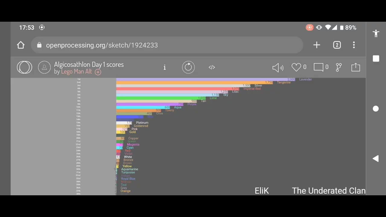 Algicosathlon Day 1 scores on OpenProcessing