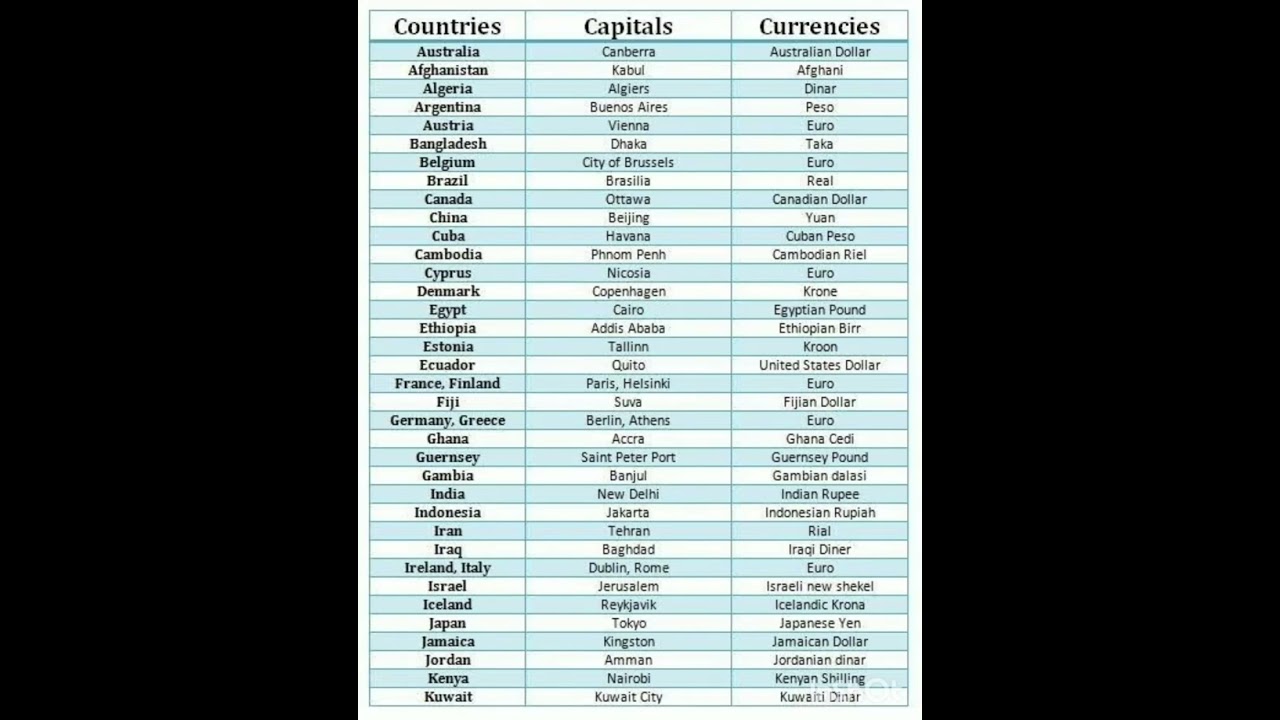 Countries , Capitals and their currencies