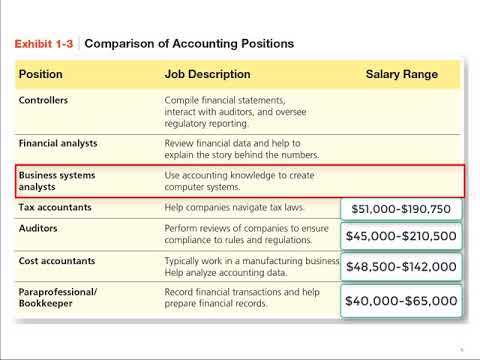 Comparison of Accounting Positions, Including Salary Range