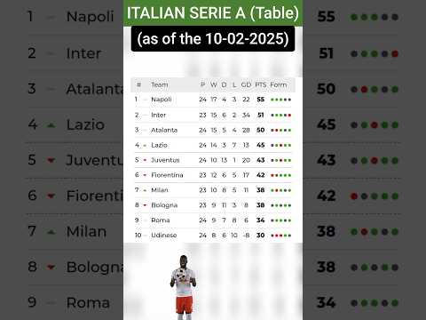 The Most RECENT ITALIAN SERIE A Table & Rankings (10-02-2025)