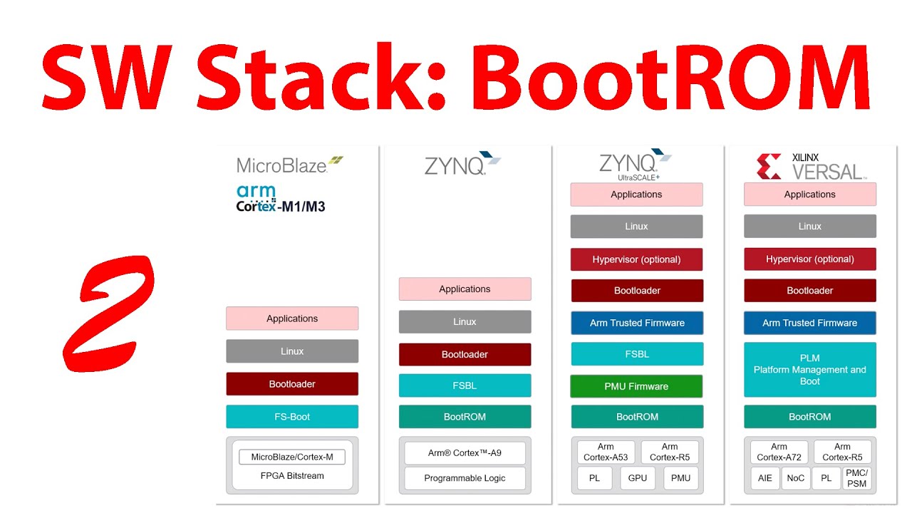 Understanding the Xilinx Embedded SW Stack: BootROM