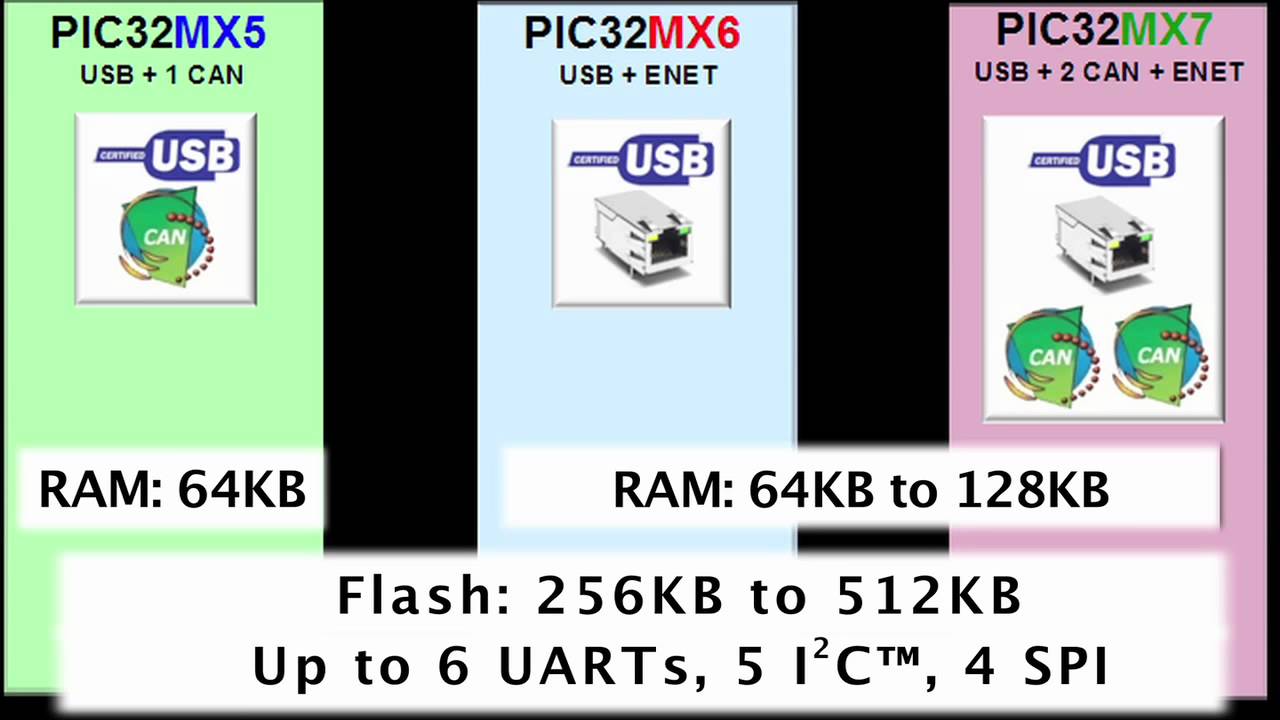 PIC32 DM320004 Ethernet Starter Kit Demonstration Video | RS Components