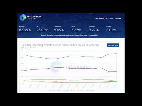 Windows, Mac, Linux and Chrome OS Market Shares - Worldwide and USA