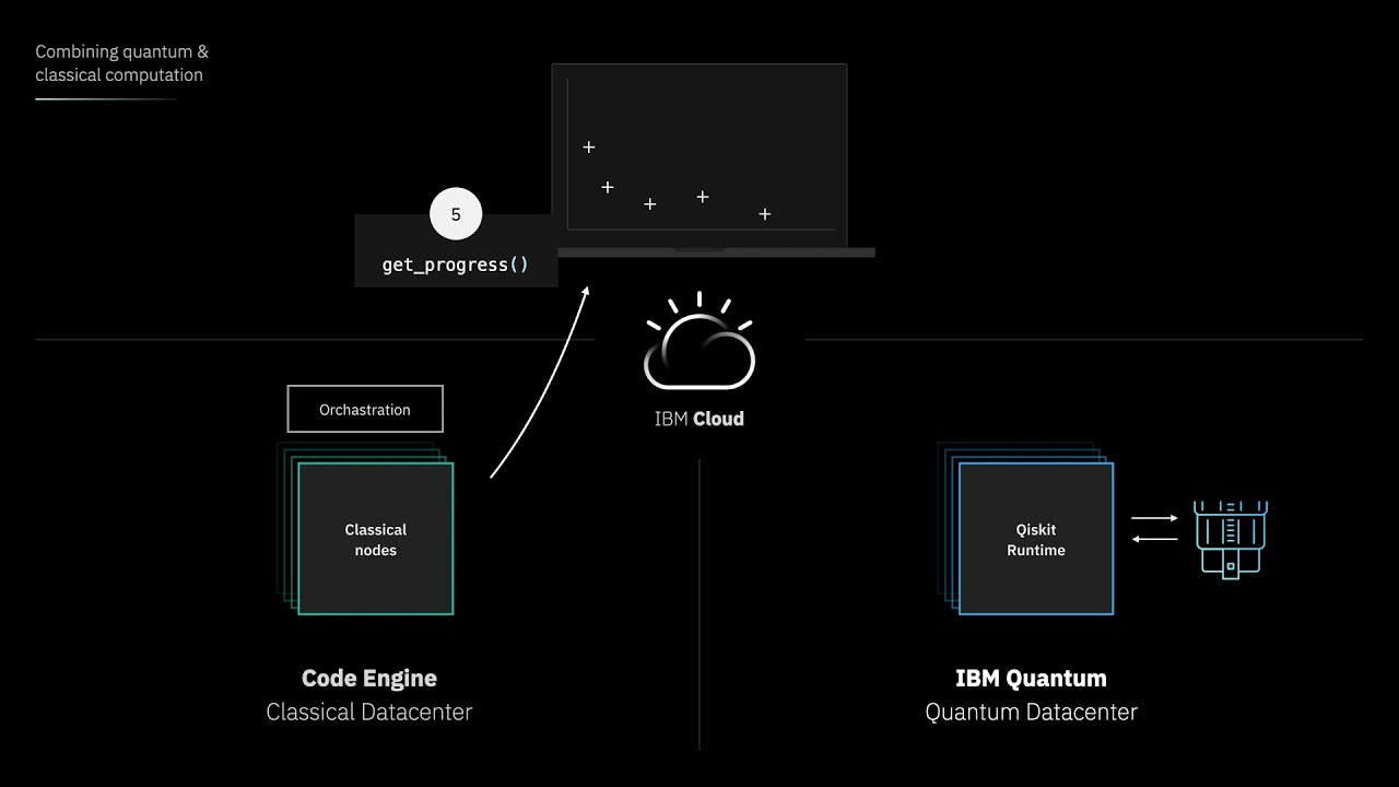 IBM Cloud Code Engine for Quantum Computing