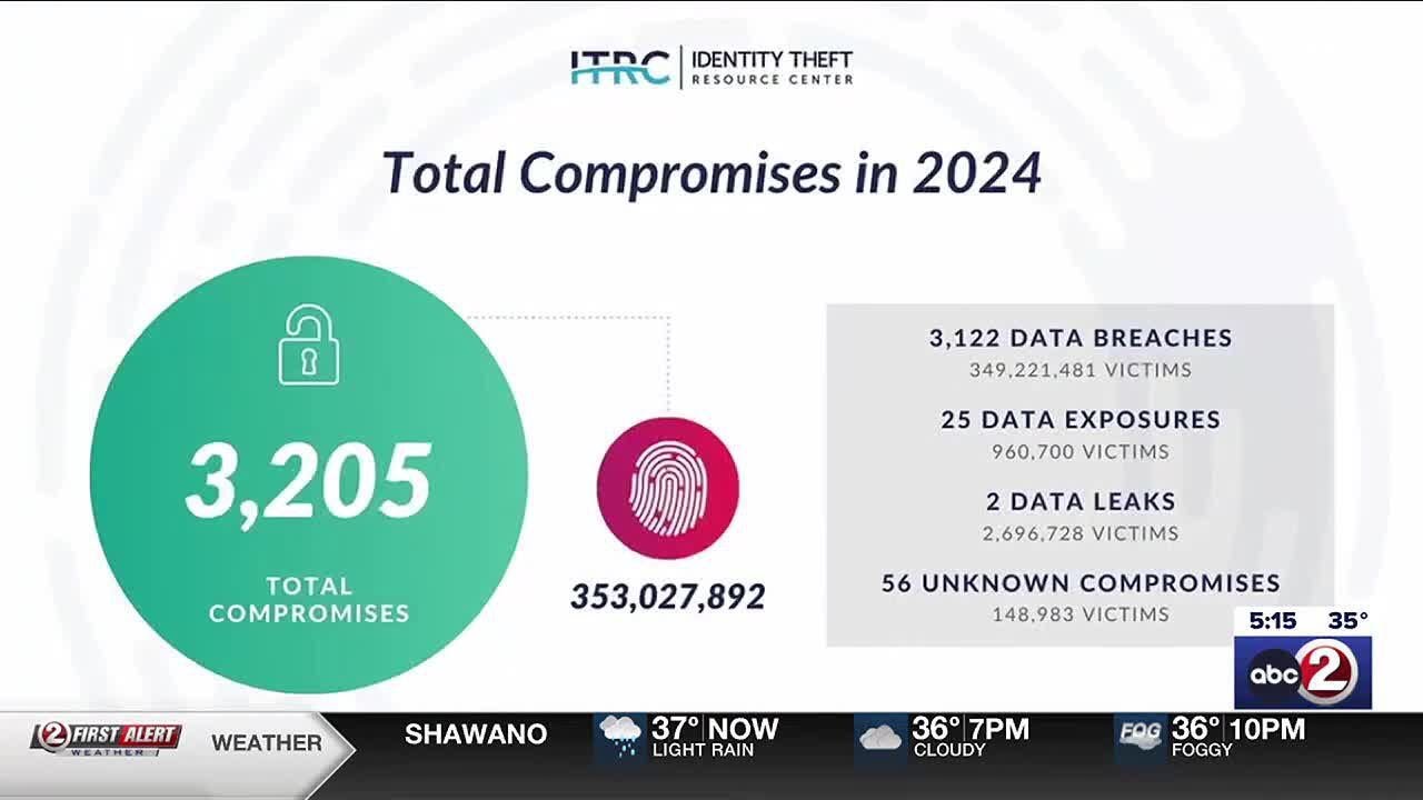 CONSUMER FIRST ALERT: Data breaches reach record high