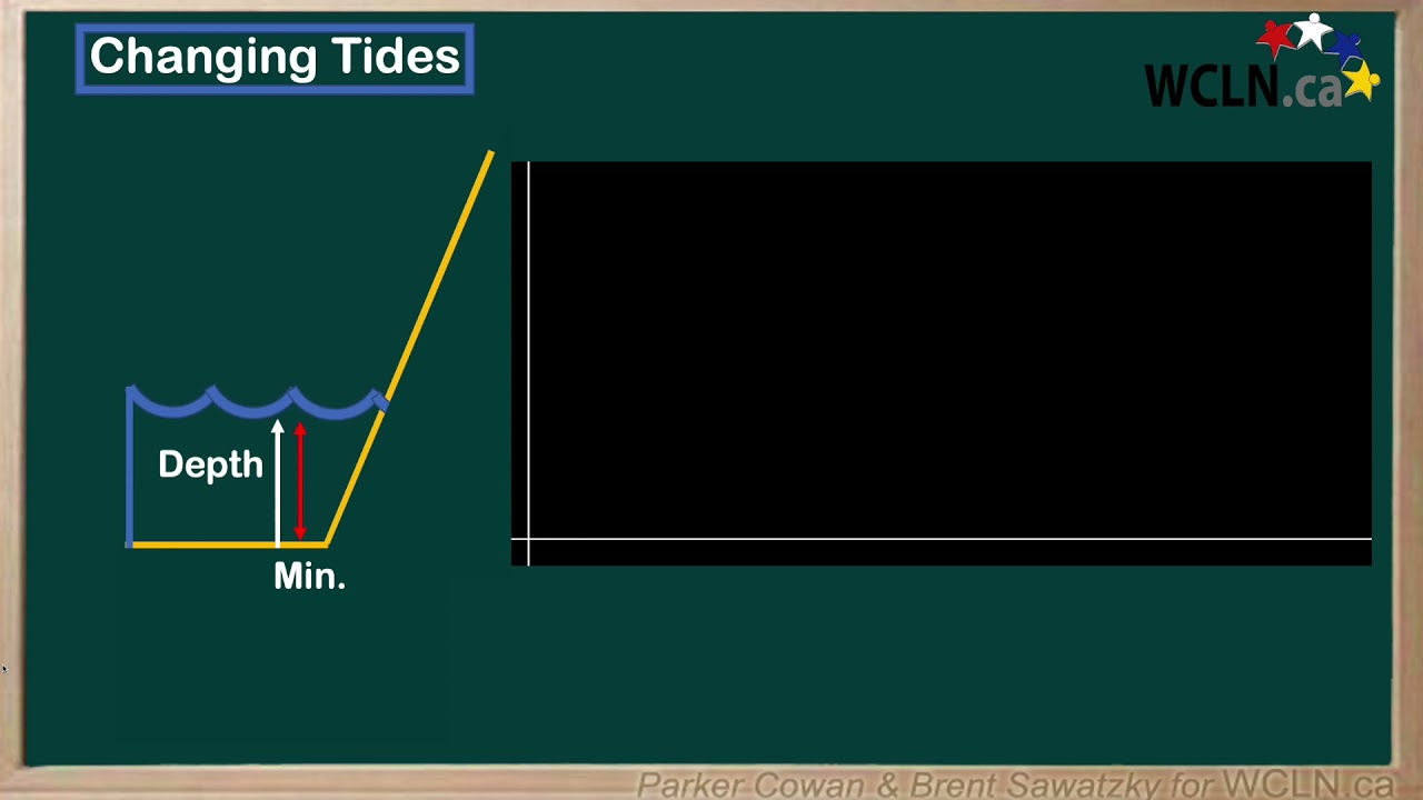 WCLN - Math - Modelling Changing Tides with Sinusoids