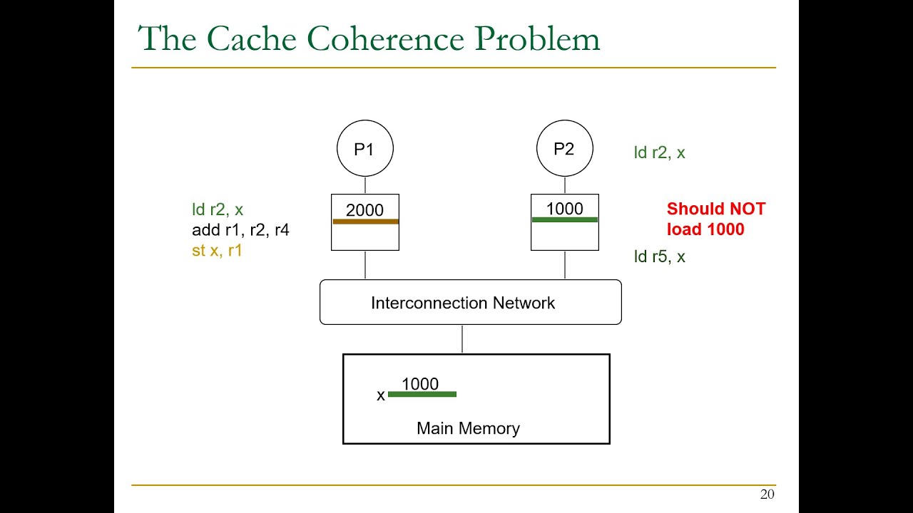 Computer Architecture - Lecture 19: Cache Coherence (Fall 2022)