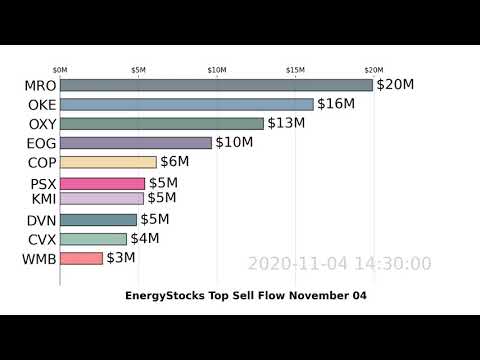 EnergyStocks | OKE, OXY, MRO | Top 10 Stocks | Sell Flow | November 04, 2020