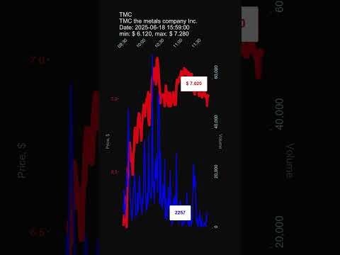 TMC, TMC the metals company Inc., 2025-06-18, stock prices dynamics, stock of the day