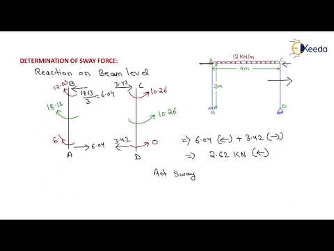 2nd Numerical of MDM in Frame with Sway - Method of Structural Analysis ...