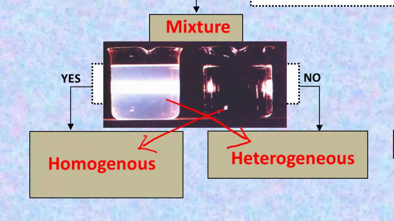 U3.1 Classification of Matter