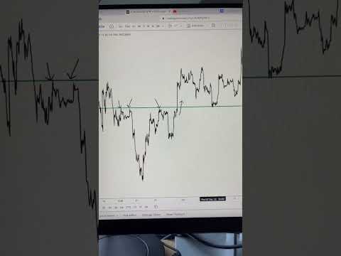 Die einfachste aber effektivste Methode einen Chart zu analysieren!! #shorts #trading