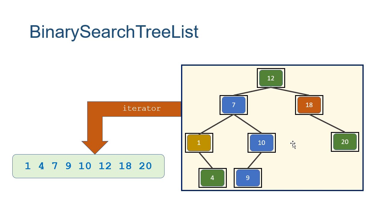 Implementing an Ordered List in Java using a Binary Search Tree