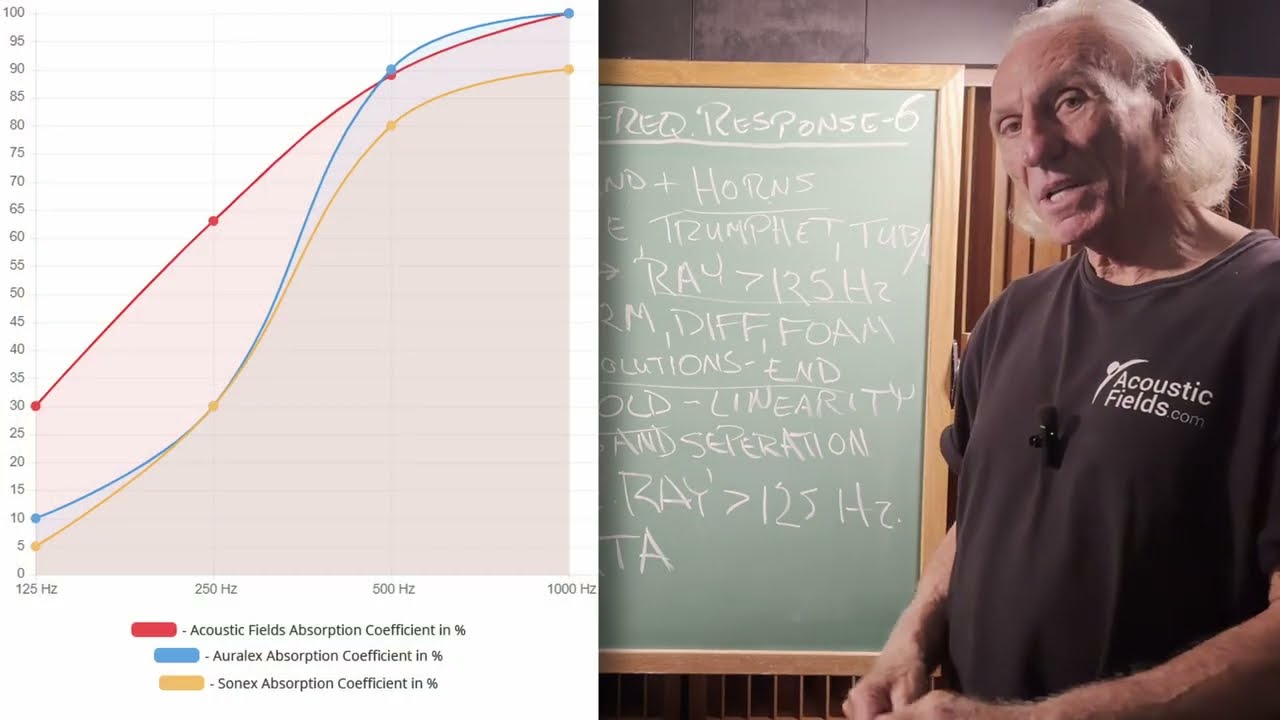 Energy Movement and Frequency Response 6