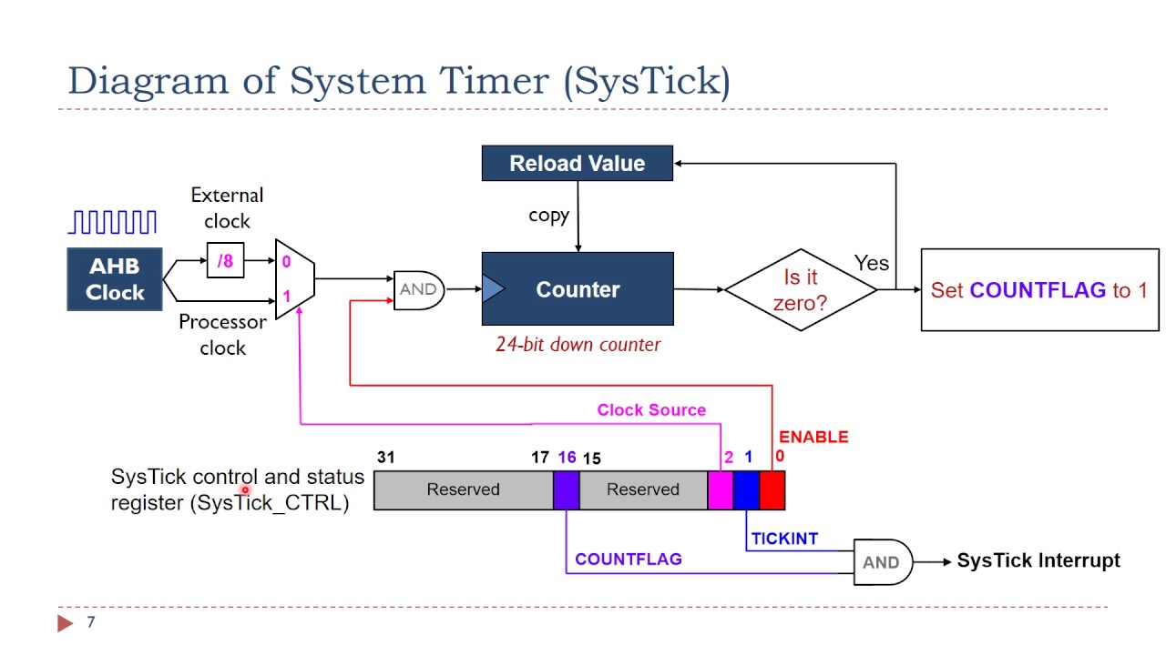 Lecture 12: System Timer (SysTick)