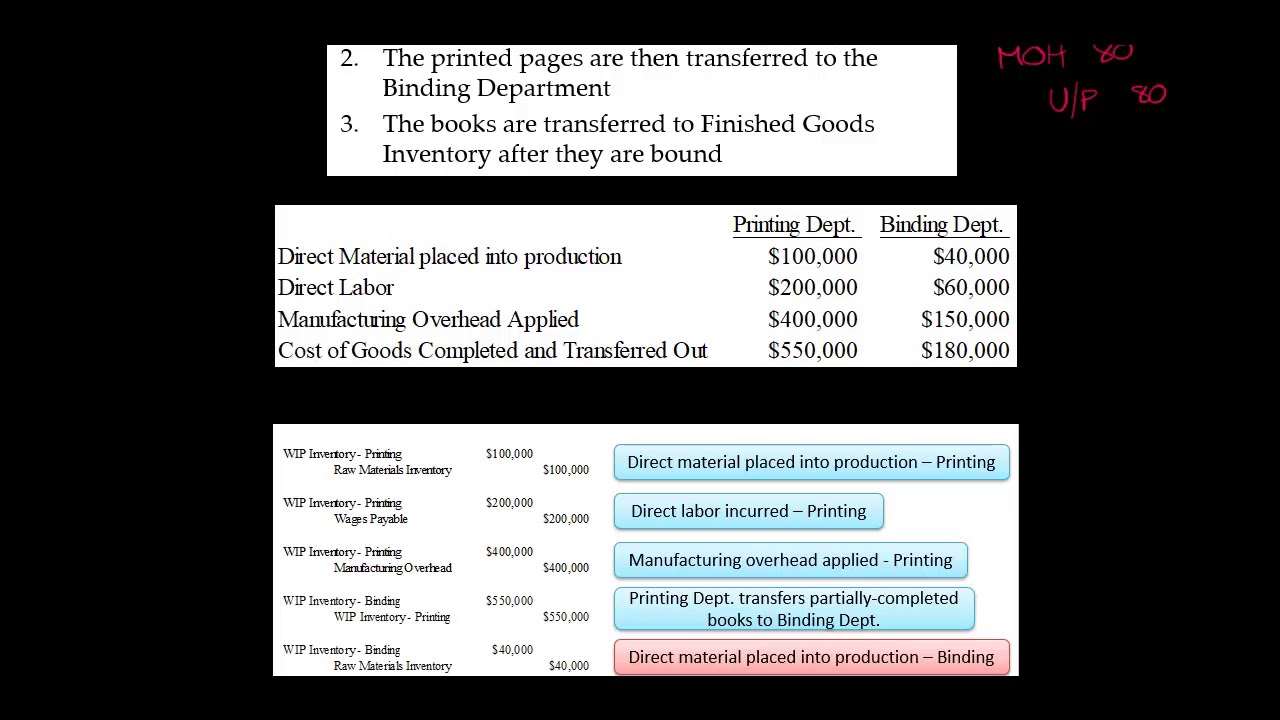 Process Costing Journal Entries