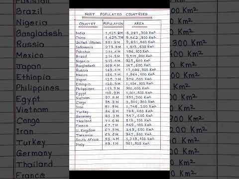 List of Most Populated Countries in 2023 ||