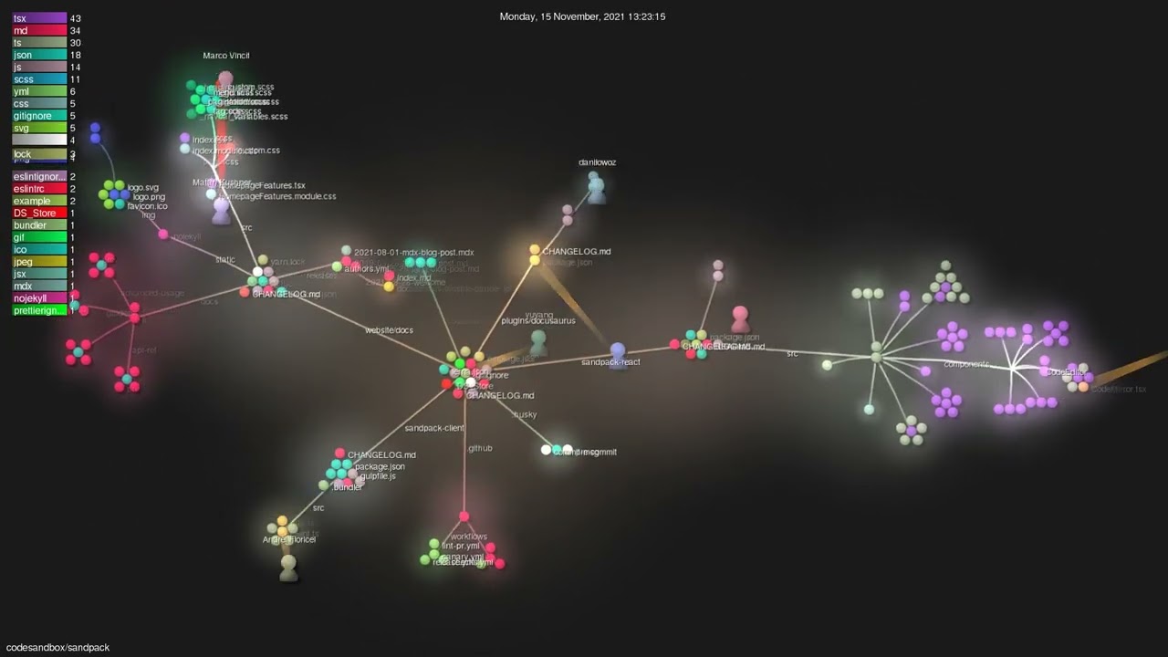 codesandbox/sandpack - Gource visualisation