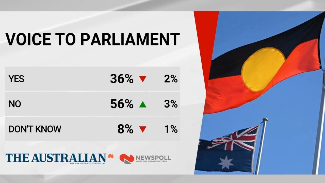 Newspoll: Support for the Voice falling as referendum date approaches
