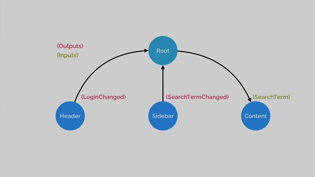 EP 4.2 - Angular / Components / Architecting with Components
