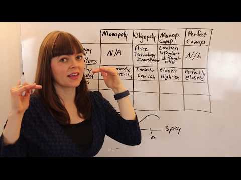 4 Industry Types: Monopoly, Oligopoly, Monopolistic competition and perfect competition