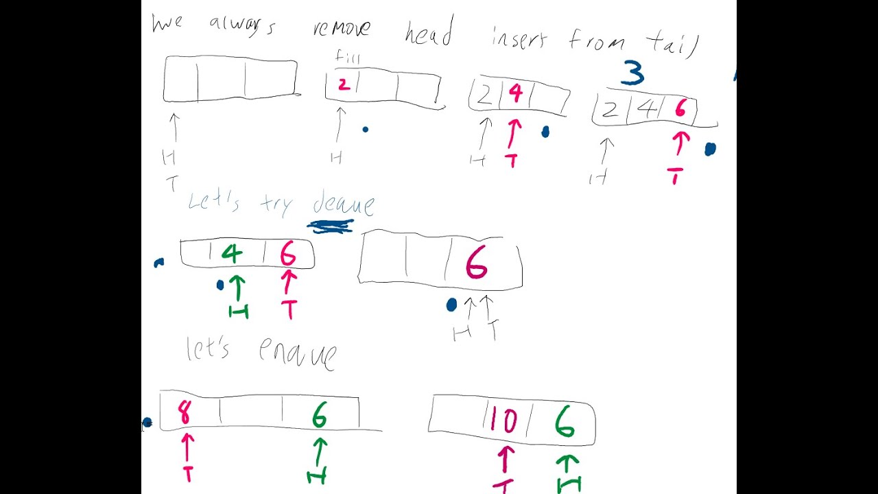 Circular Queue Explanation - enqueue and dequeue