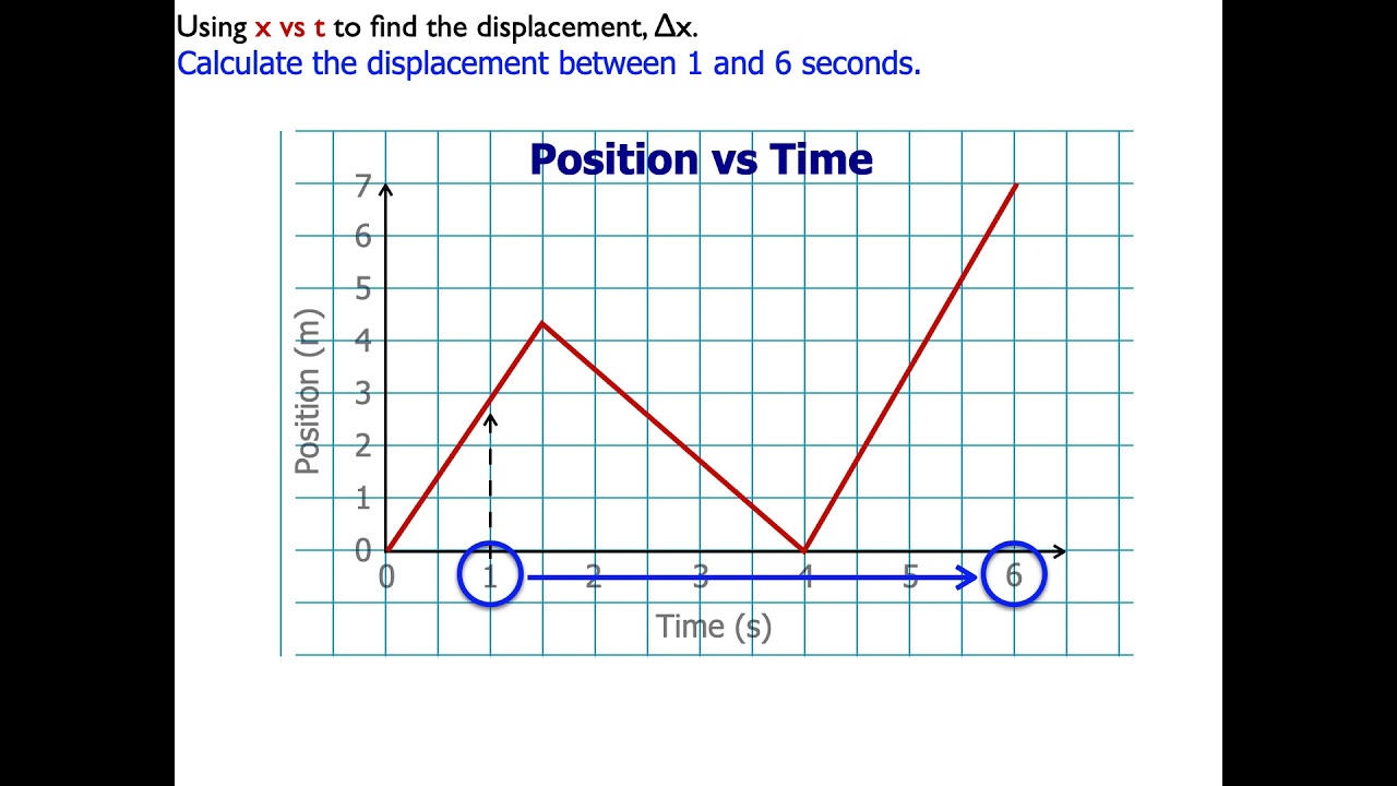 How to calculate displacement from a position vs time graph