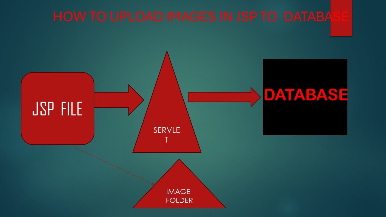 JSP-IMAGE-UPLOAD .......HOW TO UPLOAD IMAGE OR FILE   THROUGH JSP IN FOLDER AND DATABASE .