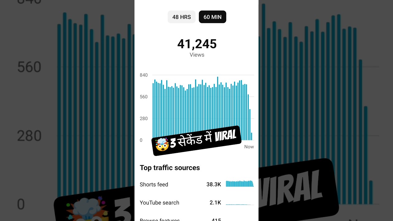 🤯3 Sec.में Short Viral | How to viral Short video on YouTube #shorts