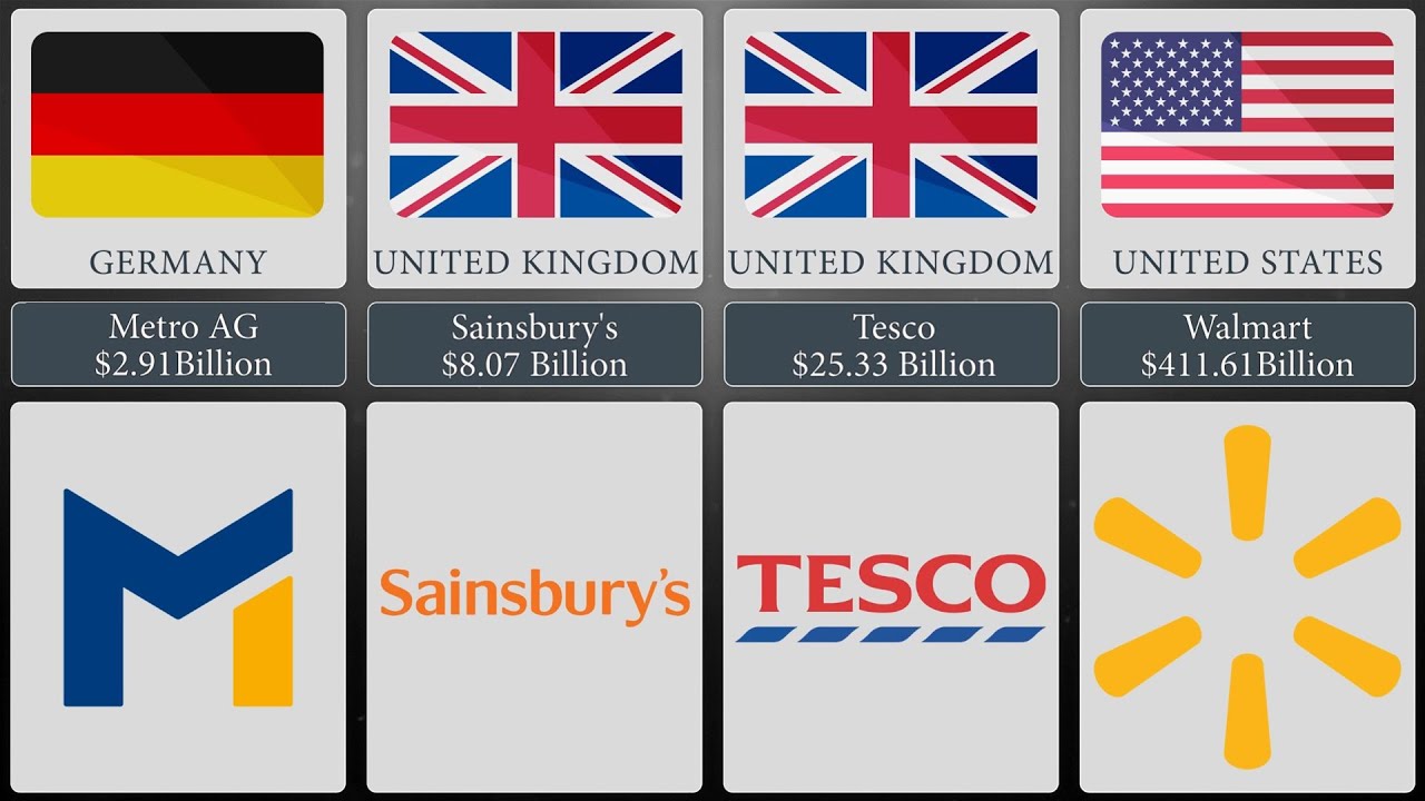 Largest Supermarket Chains by Market Capitalization 2023