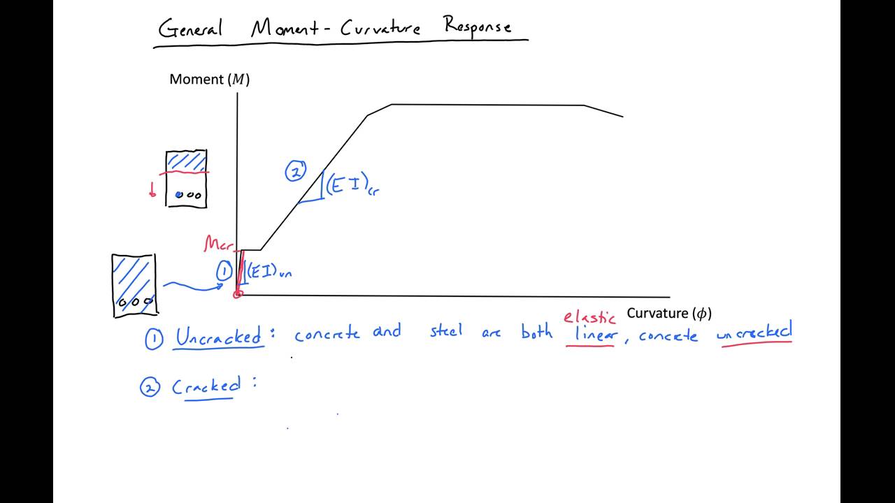 7 - Introduction to Moment-Curvature Relationship for Reinforced Concrete Sections